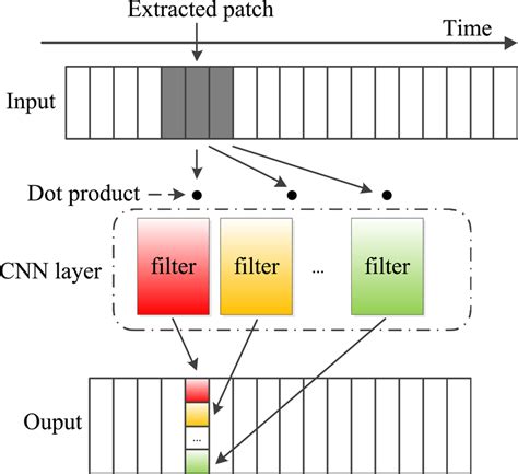 How Cnn Layer Works On The Multivariate Time Series Cnn Convolutional Download Scientific
