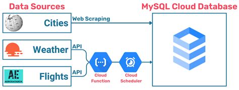 Data Engineering Lessons Learned At Wbs Coding School By Thanos