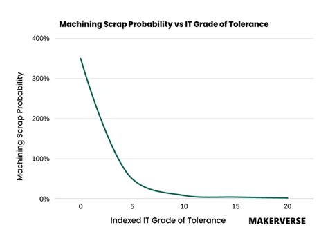 Ways To Reduce CNC Machining Costs MakerVerse