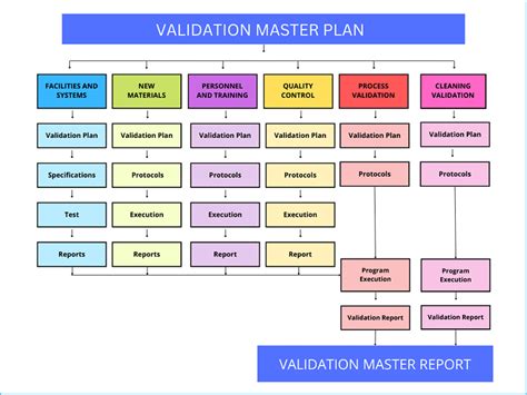 validation master plan vmp when and how to create one