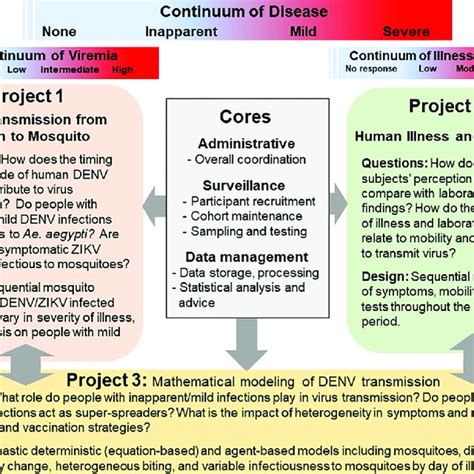 Project Diagram Showing The Integration Of The Three Projects And Download Scientific Diagram