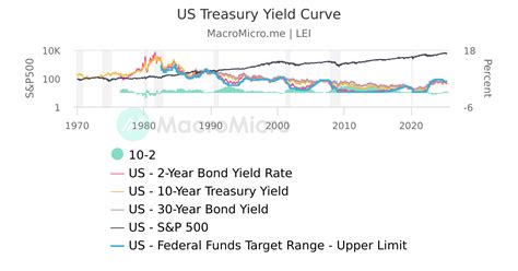 Us Treasury Yield Curve Macromicro