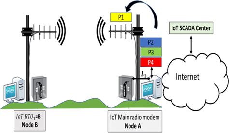 Performance For Packet Switched Network Download Scientific Diagram