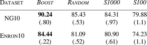 Classification Accuracies Of The Boost Reweighing Algorithm And