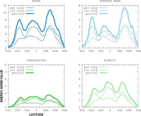 Ensemble Spread Two Times The Standard Deviation Unit Jkg M 2 Pa At
