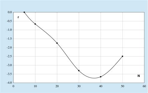 the logarithm of relative error norm download scientific diagram