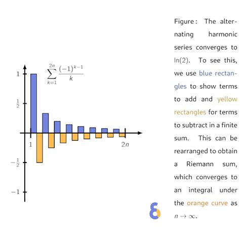 Alternating Harmonic Series By Howard Heaton
