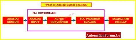 scaling analog values in industrial automation plc