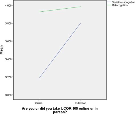 Figure 1 From Social Metacognition In Computer Supported Collaborative
