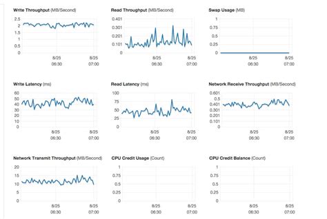 mysql high write count sec in my rds server database administrators