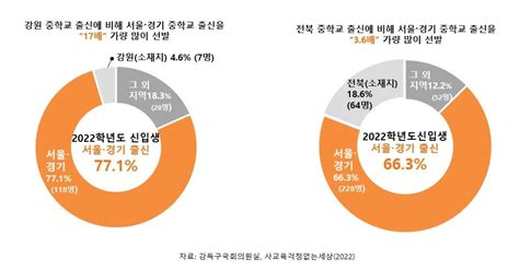 민사고·상산고·외대부고 신입생 10명 중 8명 서울·경기 출신
