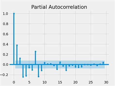 Using Autocorrelation To Predict Stock Returns 2022 Fire My Money