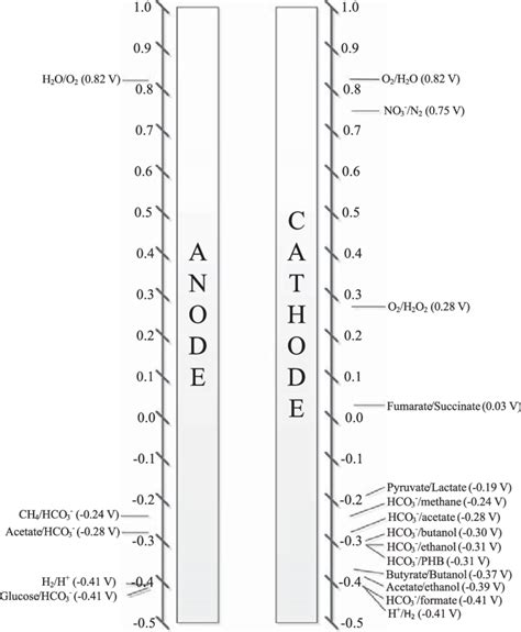 2 4 Energy Scale For Various Oxidation Reduction Couples For Anode And Download Scientific
