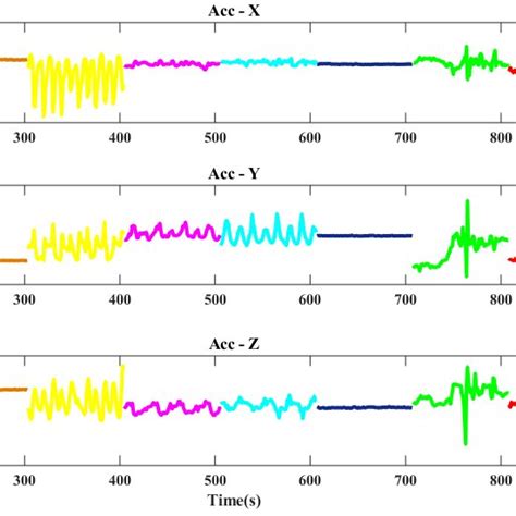 Triaxial Accelerometer Data Of Uci Har Dataset Download Scientific