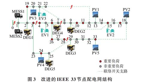 【完美复现】面向配电网韧性提升的移动储能预布局与动态调度策略【ieee33节点】（matlab代码实现） Csdn博客