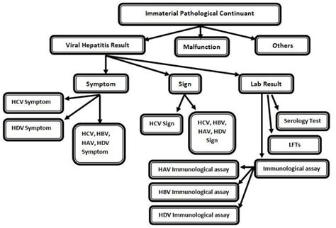 Merging The Viral Hepatitis Result Classification Tree Into Obr Framework Download Scientific