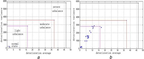 Distribution Diagram Of The Deterioration Variance And Average A