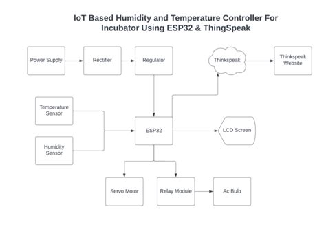 Iot Based Humidity And Temperature Controller For Incubator Using