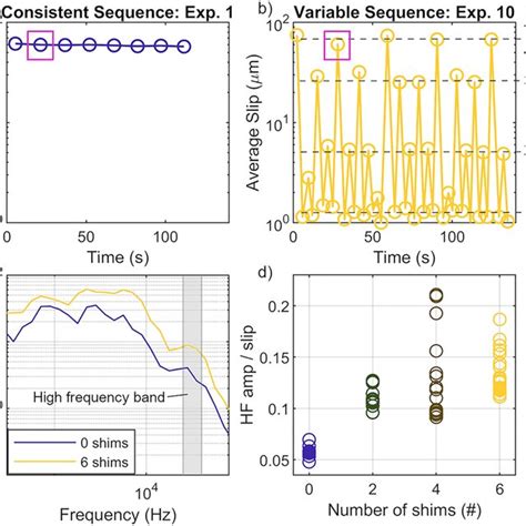 Comparison Between A Consistent Sequence And A Variable Sequence And