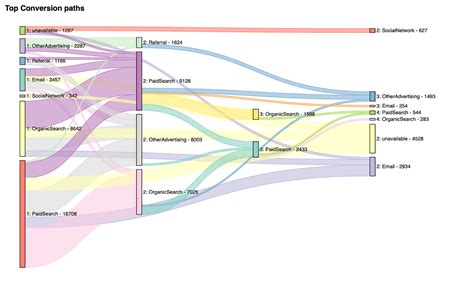 Sankey Visualization Bokeh