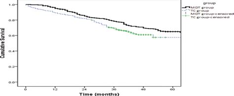 Effectiveness Of The Multidisciplinary Team Model In Treatin Gastroenterology Nursing