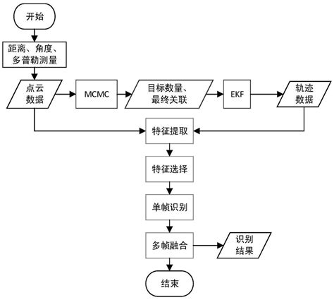 A People Tracking And Recognition Algorithm Based On Millimeter Wave Radar Eureka Patsnap
