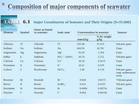 Major And Minor Components Of Seawater Pptx Chemistry Science