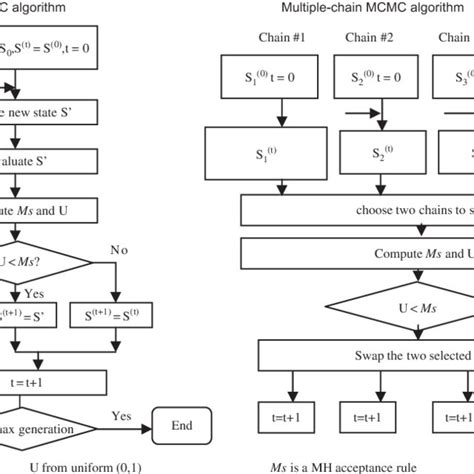 Simplified Representation Of Single Chain Mcmc And Multi Chain Mcmc