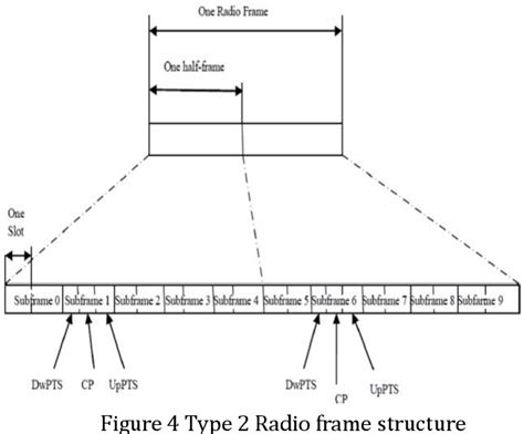Figure 1 From Ofdma For 4g 5g Lte Based System Using 16qam Technique Semantic Scholar