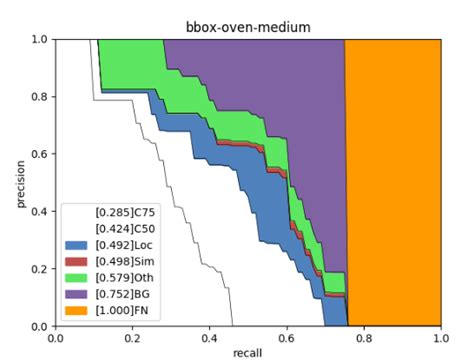 question about the coco error analysis py · issue 2554 · open mmlab