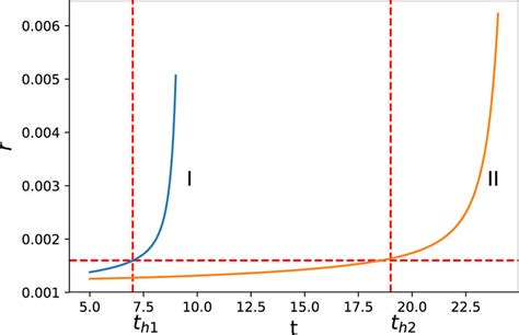 The Evolution Of Tensor To Scalar Ratio R As A Function Of Cosmic Time