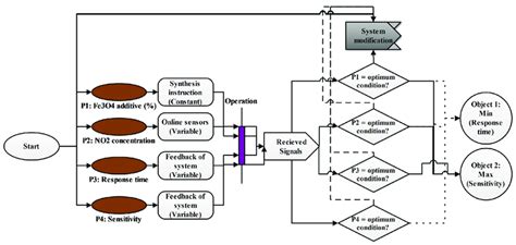 The Conceptual Model Of The Gas Sensor Control System Based On The