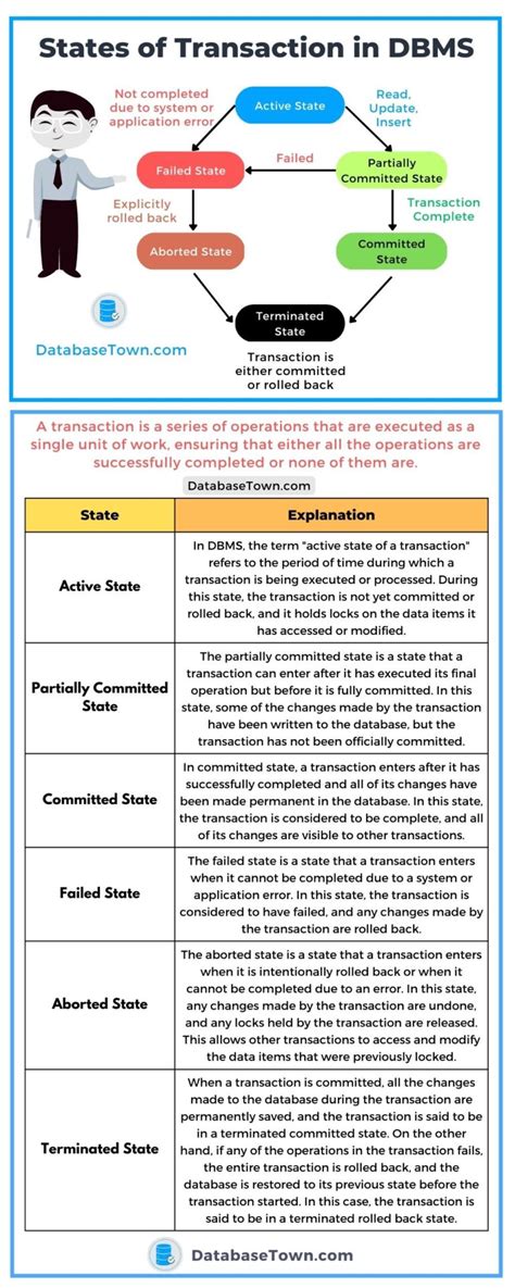 States Of Transaction In DBMS