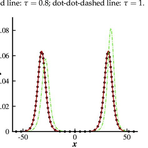 Comparison Of Head On Collision Between Two Solitary Waves With Download Scientific Diagram