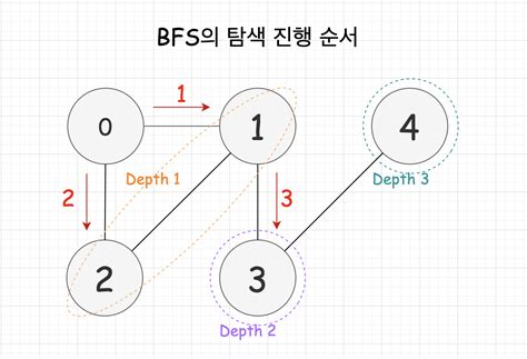 그래프 탐색 알고리즘 Dfs And Bfs Feat 구현코드 그래프 탐색 알고리즘 Dfs And Bfs Feat 구현코드