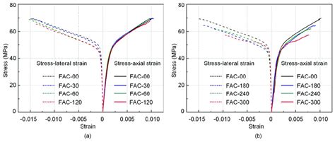 The Stress Strain Relationship Of Frp Confined Concrete Columns With Download Scientific