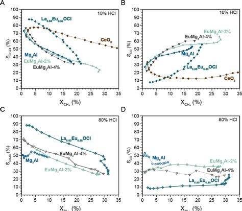 Nonisothermal Activity−selectivity X−s Relation For The Methane Download Scientific Diagram