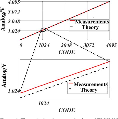 Figure 1 From Design And Implementation Of High Precision Dacs Calibration Algorithms Based On