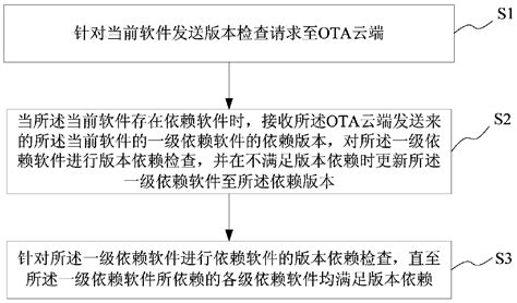 Ota Terminal Upgrading Method And System Based On Software Dependency Relationship Medium And