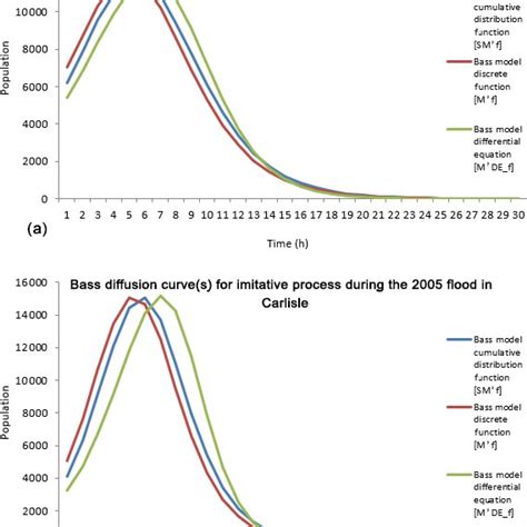 Example Bass Diffusion Curves For A P Or Innovation And B Q Or