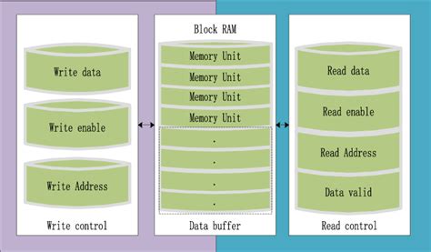 Data Input Buffer Module Scheme Download Scientific Diagram