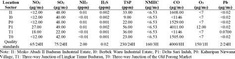 Data On Air Pollution In The Research Location Download Scientific