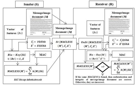Diagram Of The Proposed Scheme Download Scientific Diagram