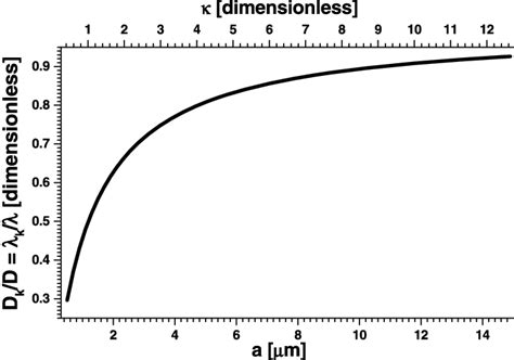 Effective Diffusion And Thermal Conductivity Coefficients D K And λ K Download Scientific