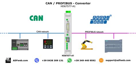 Gateway Bridge Can To Profibus