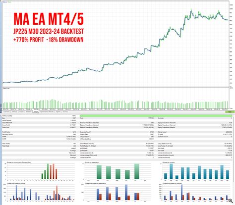 Moving Average Ea Mt45 Backtests And Set Files Other 7 September