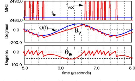 Figure 1 From Designing Bang Bang Plls For Clock And Data Recovery In Serial Data Transmission