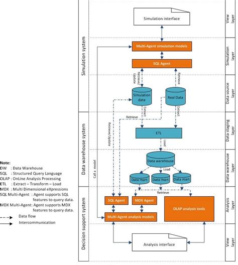 combination framework of bi solution and multi agent platform cfbm