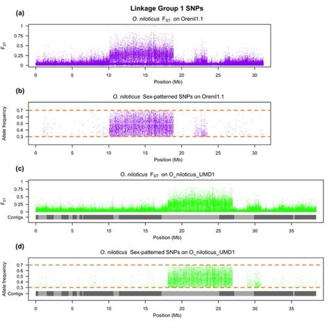 Whole Genome O Aureus Parison A F St Comparison Of Zw Female
