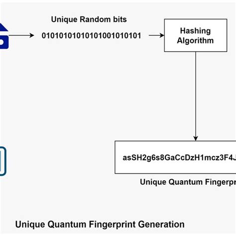 Quantum Fingerprint Generation In The Proposed Framework Download